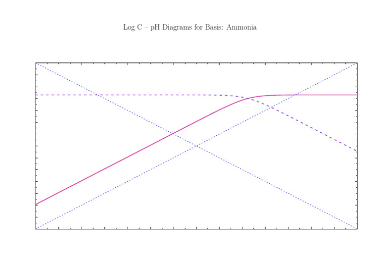 Log C - pH Diagram of Ammonia | PDF