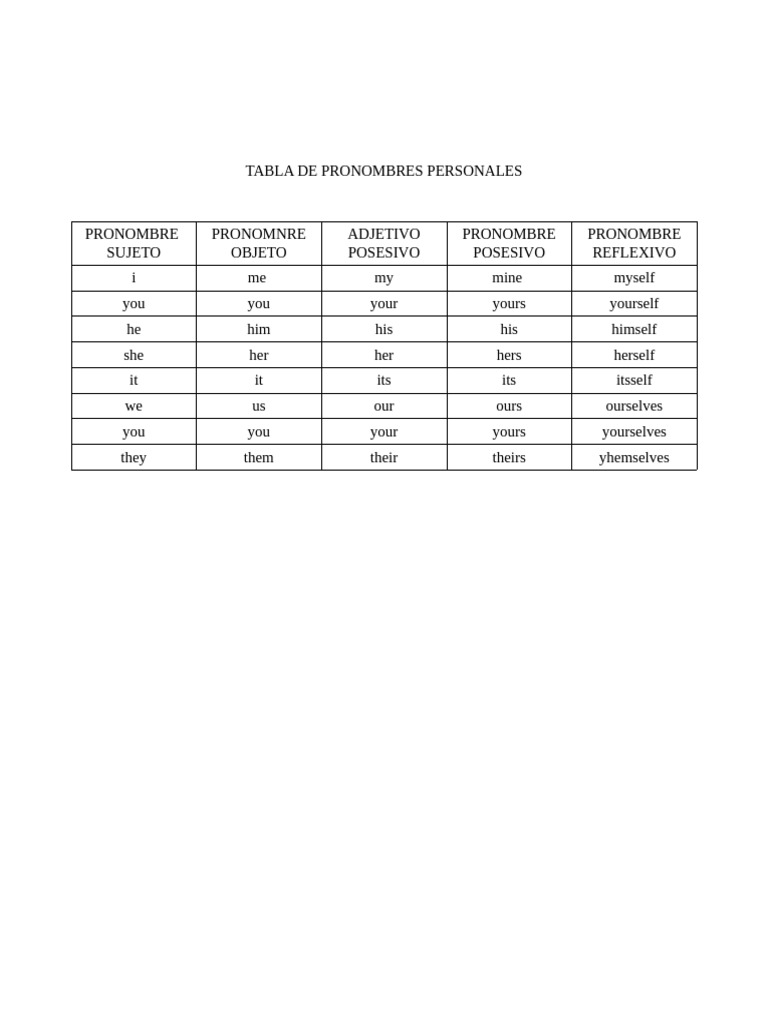 Tabla de Pronombres Personales | PDF