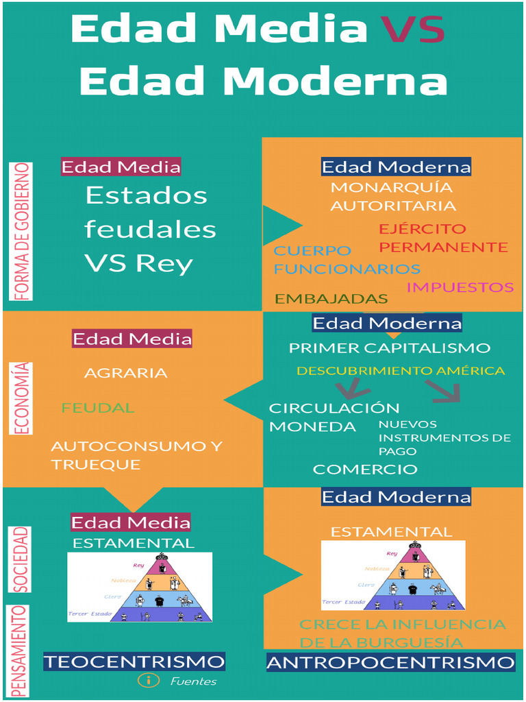 Edad Media Vs Edad Moderna | PDF