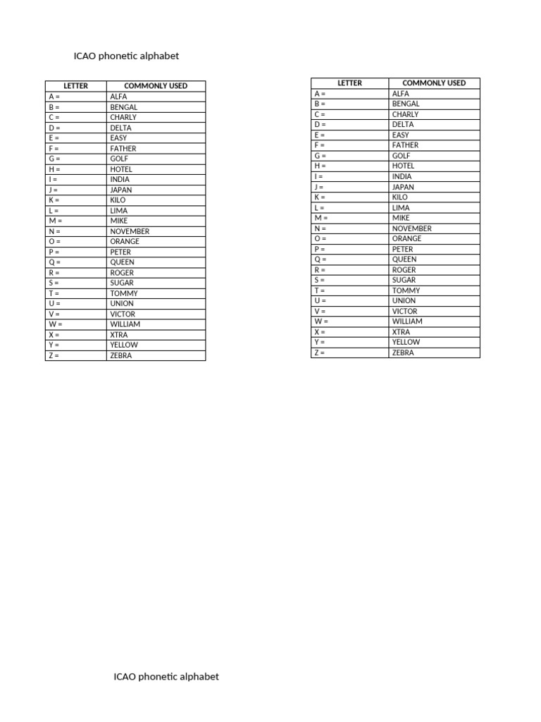 ICAO Phonetic Alphabet | PDF