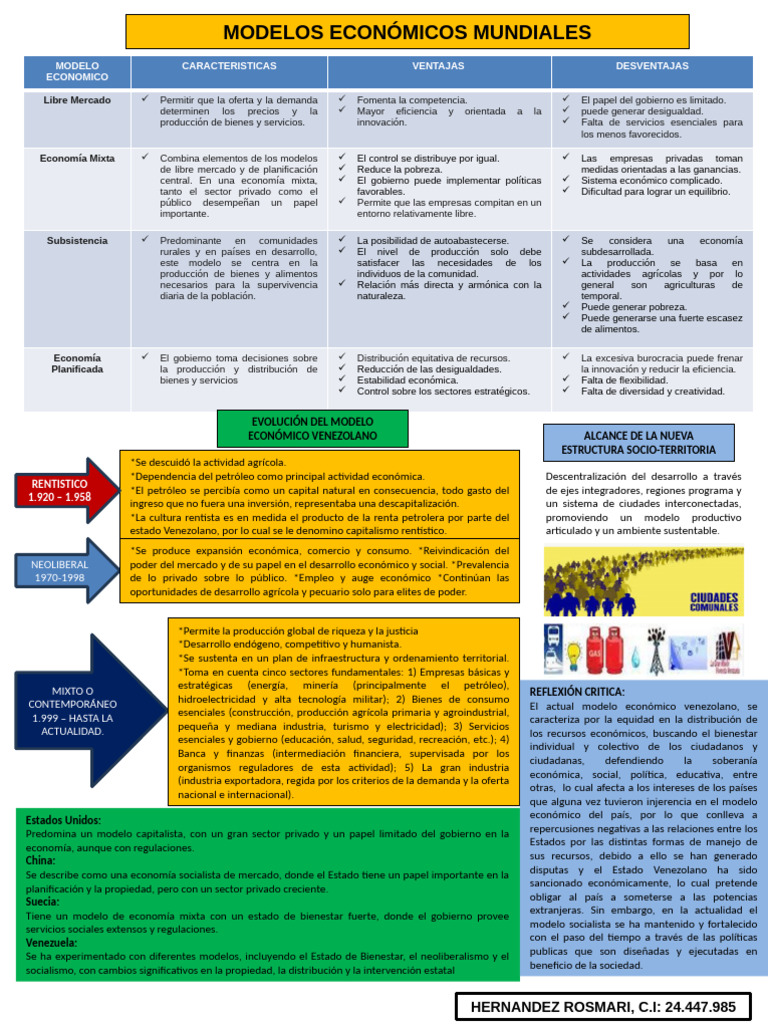Infografia Modelos Economicos Mundiales | PDF | Economias | Macroeconómica