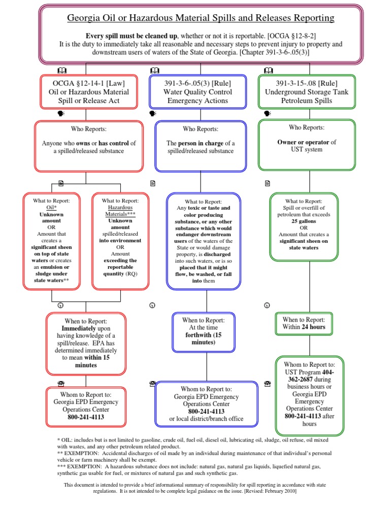 Georgia Spill Reporting Guidelines | PDF | Petroleum | Natural Gas