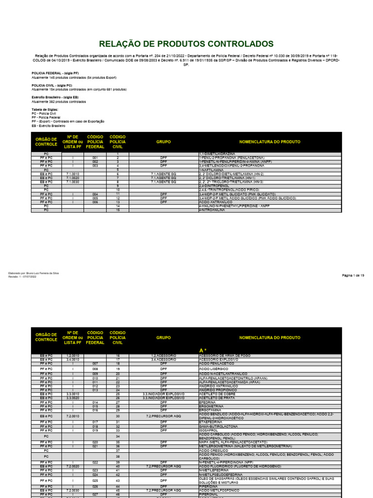 Produtos Controlados no Brasil: PF, PC e EB | PDF | Cloro | Ácido sulfúrico