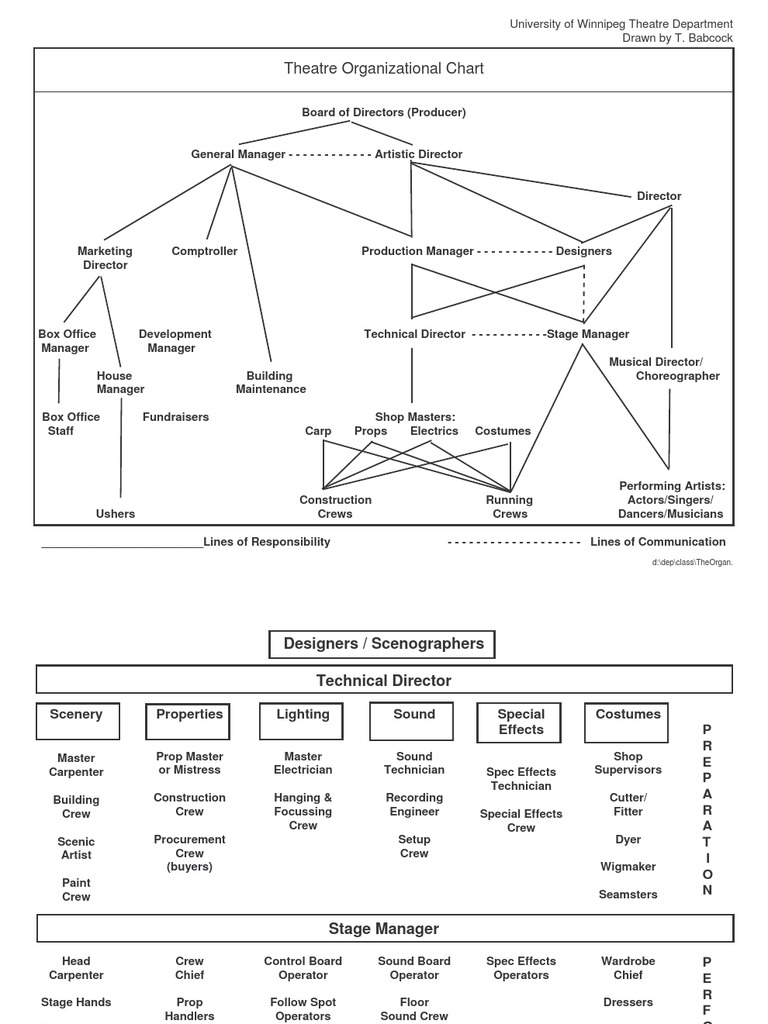 Theatre Organizational Chart: University of Winnipeg Theatre Department ...