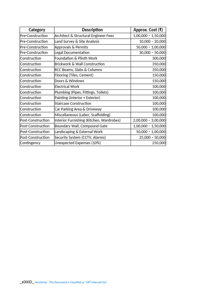 Construction Cost Breakdown Guide | PDF