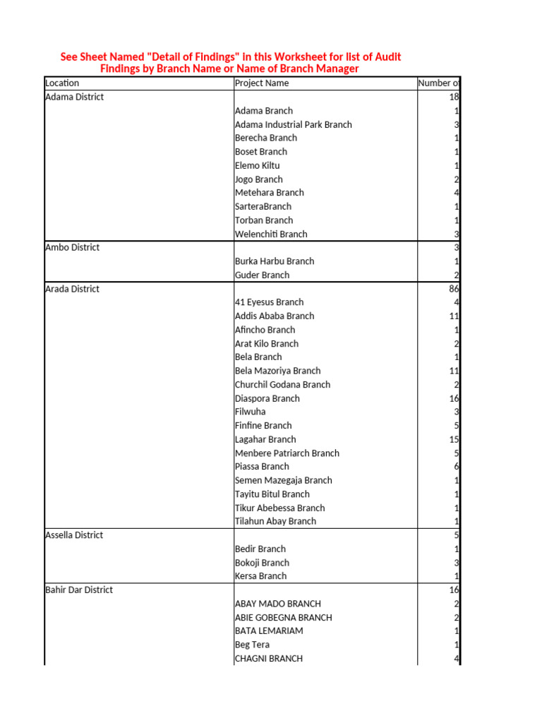 Audit Findings by Branch Locations | PDF | Credit | Finance & Money ...