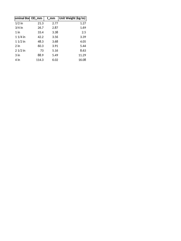 GI Pipe Unit Weight | PDF