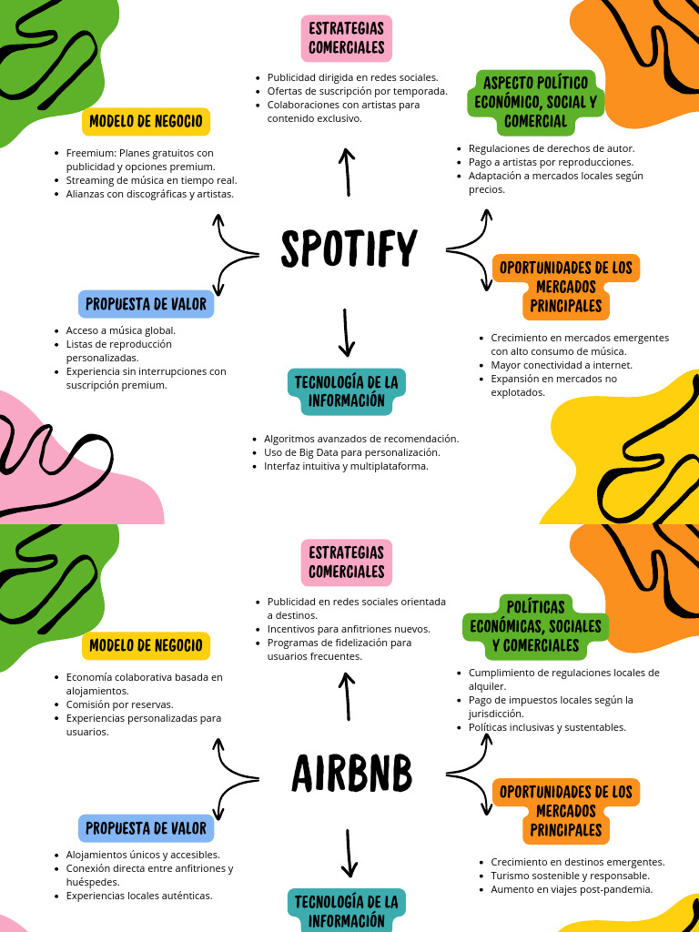Mapa Conceptual TA4 ENG | PDF | Big Data | Modelo de negocio