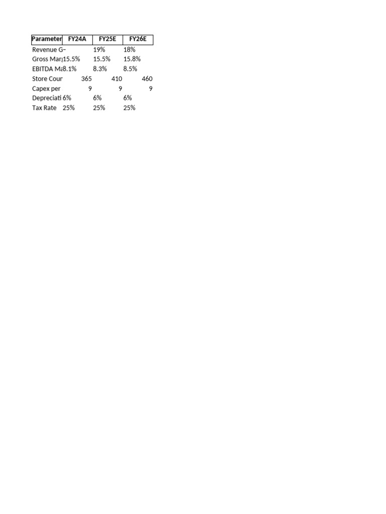 DMart Financial Model | PDF