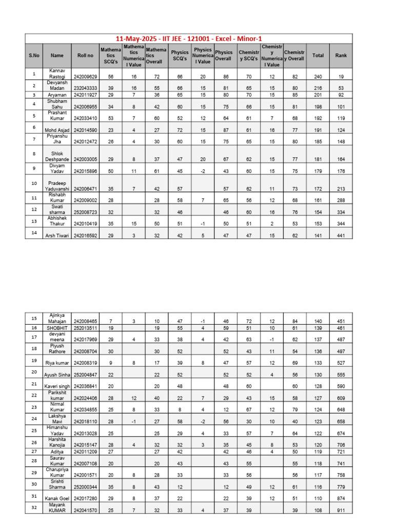 11-May-2025 - IIT JEE - 121001 - Excel - Minor-1 | PDF
