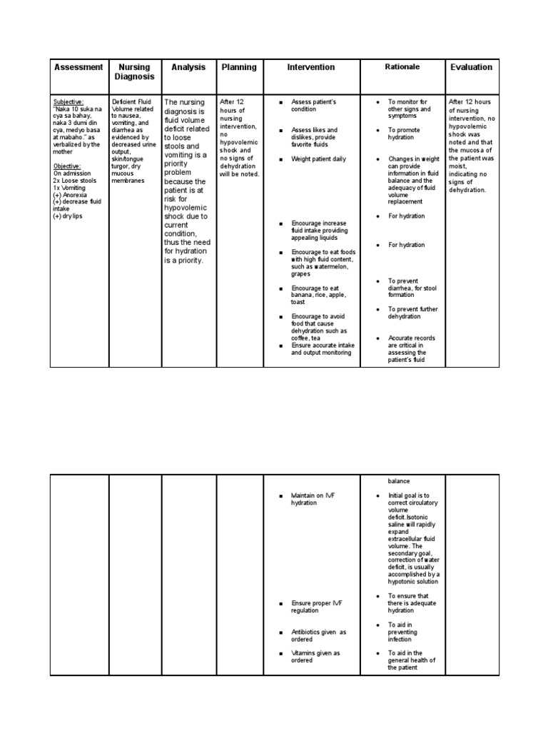 NCP - Fluid Volume Deficit | PDF | Dehydration | Diarrhea