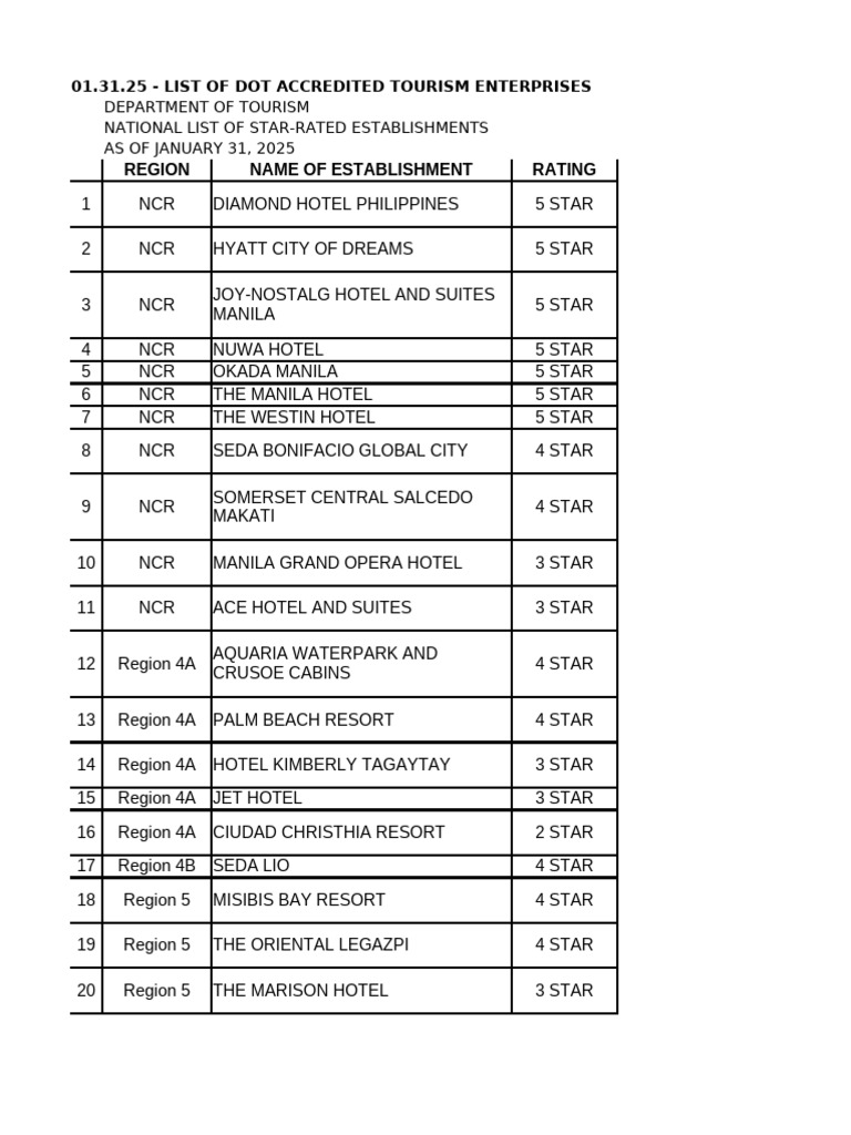 DOT Accredited Tourisem Enterprises Jan 2025 | PDF | Metro Manila | Tourism