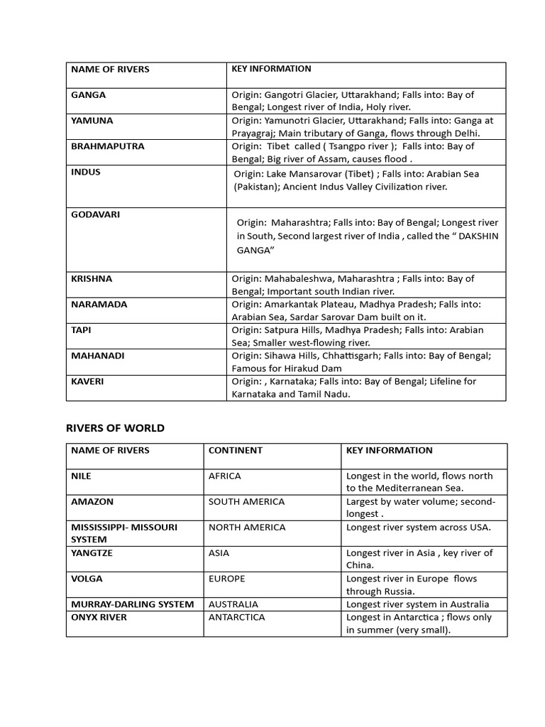 Name of River | PDF | River | Geomorphology