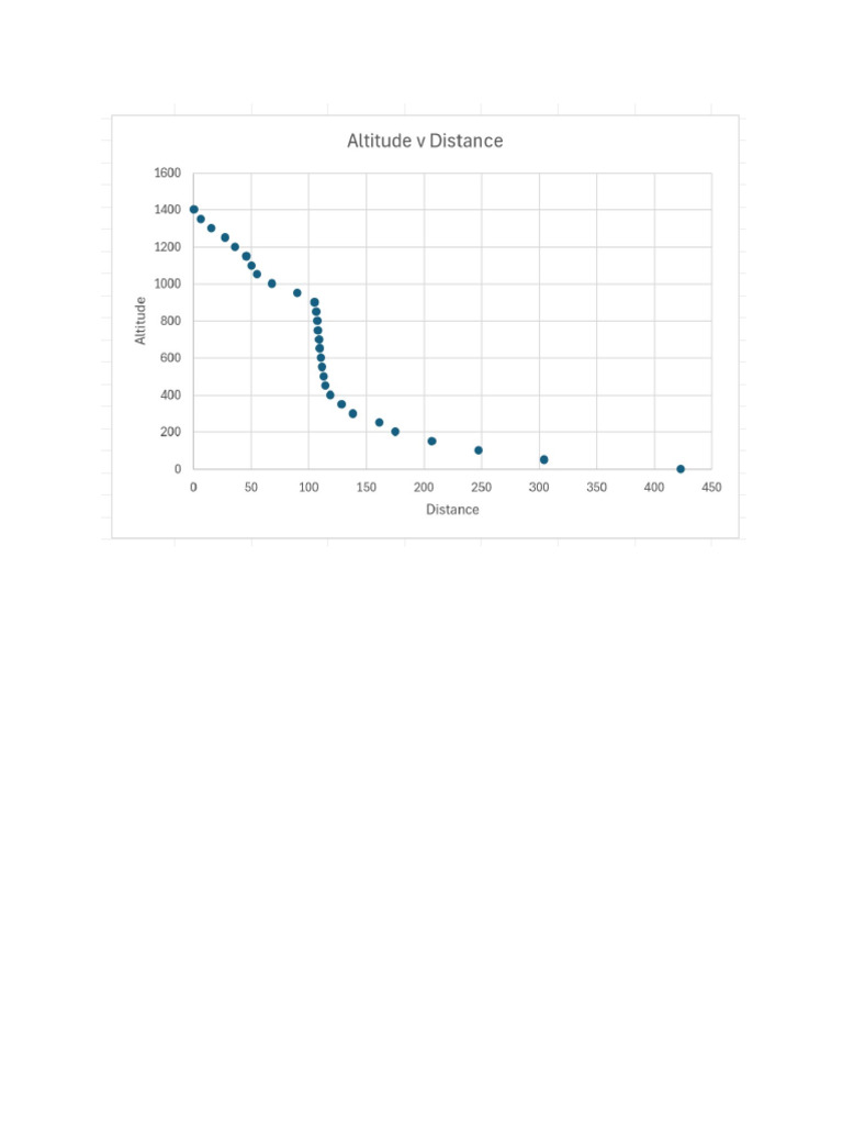 Altitude V Distance Chart | PDF