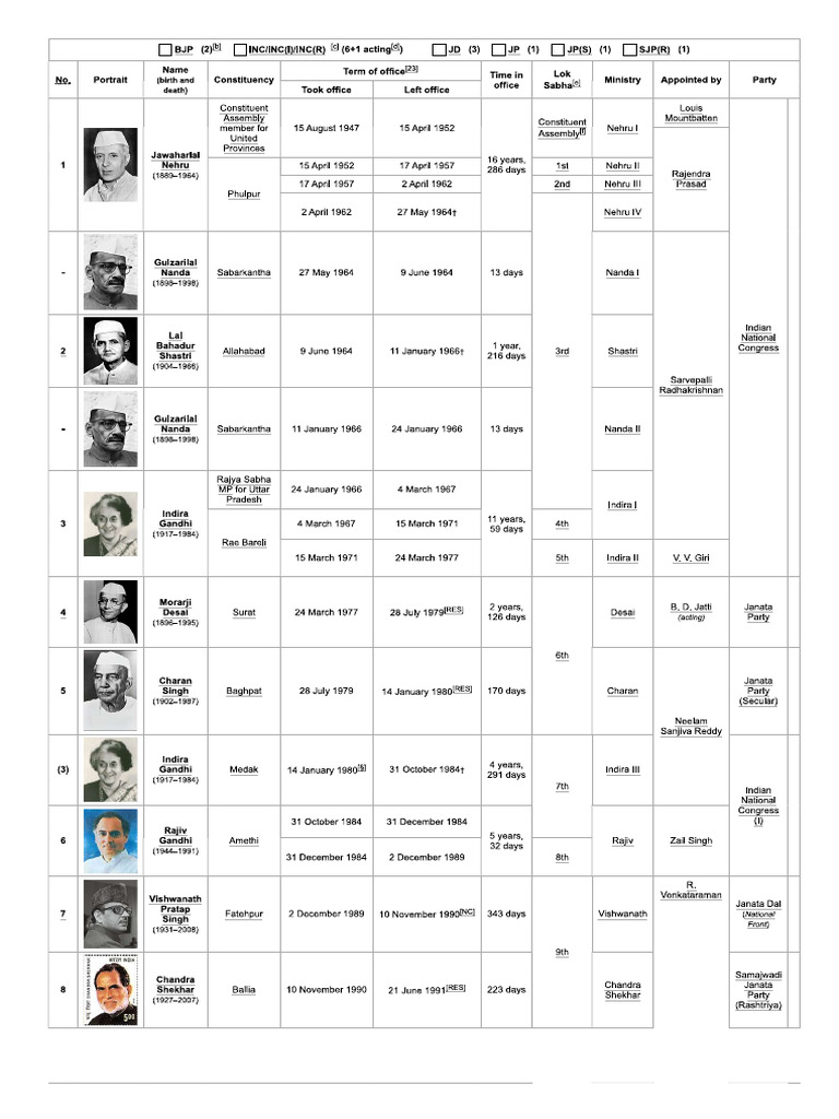 PM List | PDF