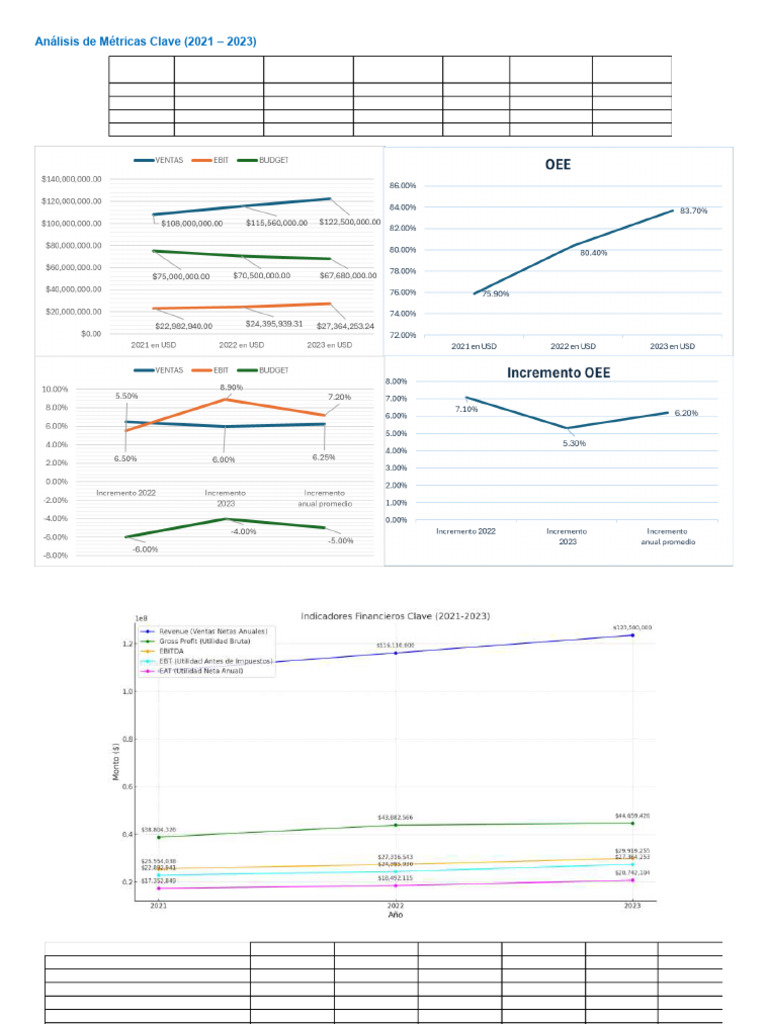 Metricas (Ventas Ebit Budget Oee) 2021 2022 2023 2024 | PDF | Calidad ...