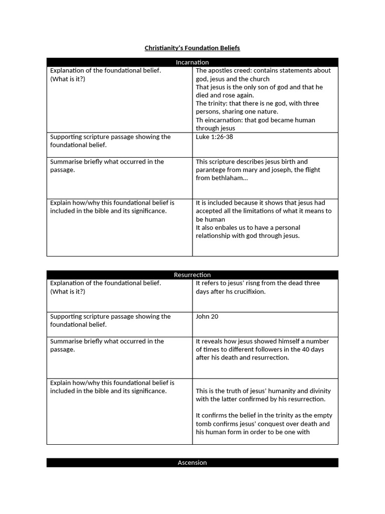 Christianity Foundational Beliefs Worksheet | PDF | Jesus ...