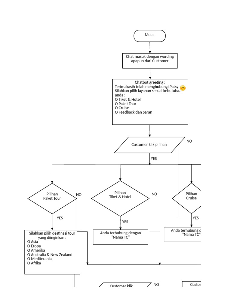 Flowchart Chatbot Qiscus | PDF