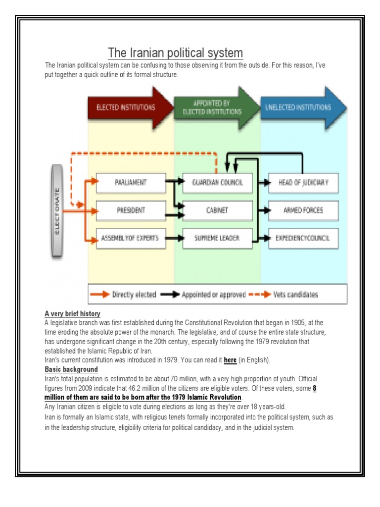 The Iranian Political System: A Very Brief History | PDF | Iran ...