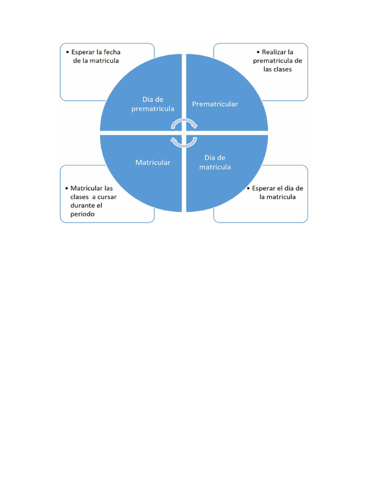 Ciclo de Servicio | PDF