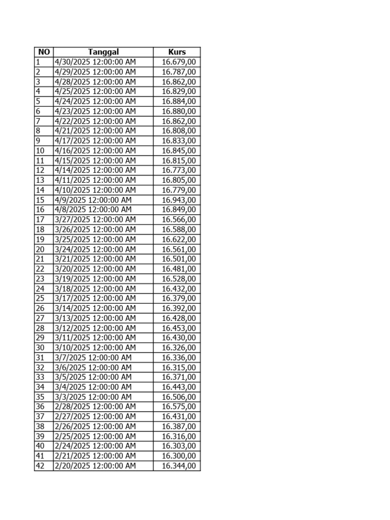 Daily Currency Exchange Rates 2024-2025 | PDF