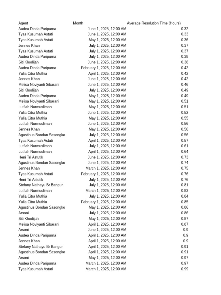 Impact Review Avg Resolution Time Each Agent 2025-08-11T05!11!51 ...