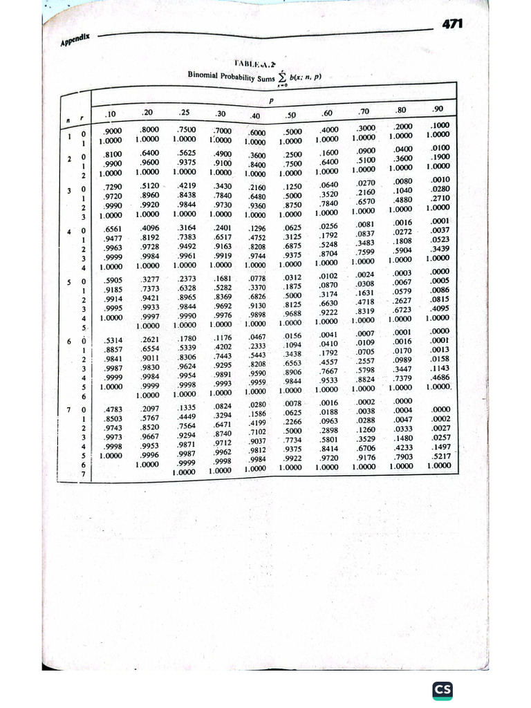 Binomial Probability Sums Table | PDF