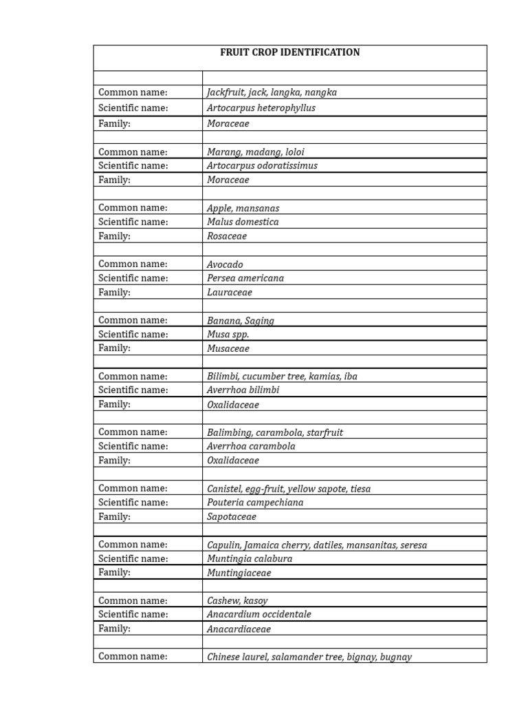 Fruit Crop Identification | PDF | Fruit | Edible Fruits
