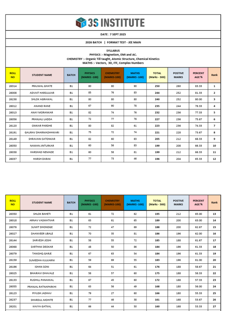Provisional Result Jee Main (b1 To b3 2026 Batch) - 07 Sept 2025 | PDF | Physical Sciences ...