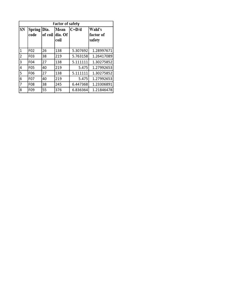 Spring Factor of Safety Calculation | PDF