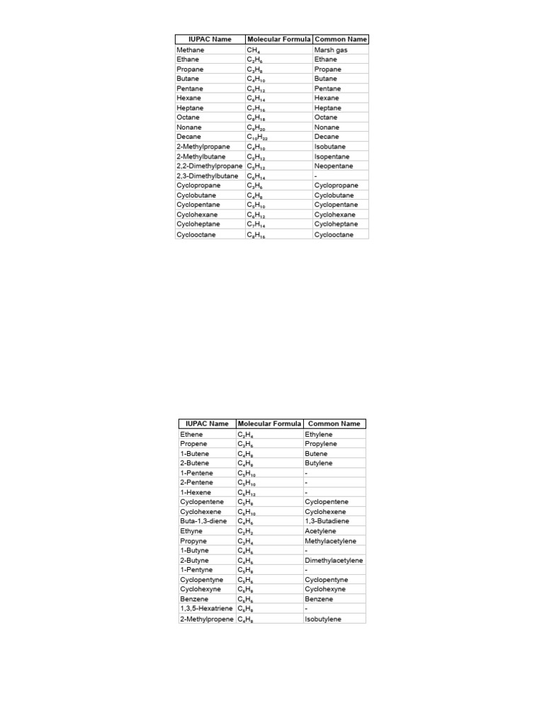 IUPAC Names and Molecular Formulas | PDF