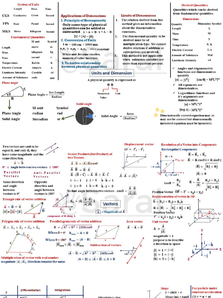 Physics Quick Revision - Class 11 | PDF