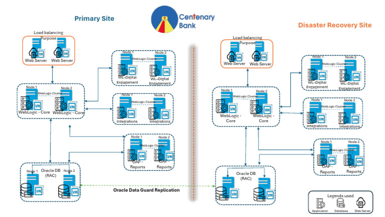 2 Architecture CoreBanking V1.0 | PDF | Computer Cluster | Load Balancing (Computing)
