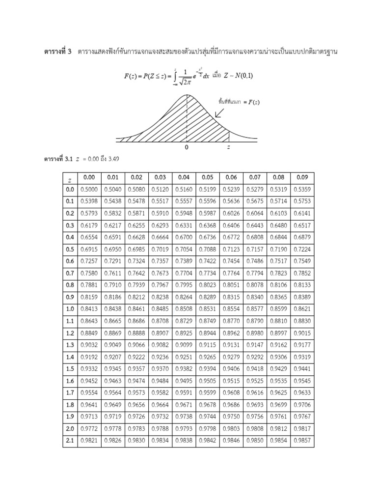 Normal Distribution Table | PDF