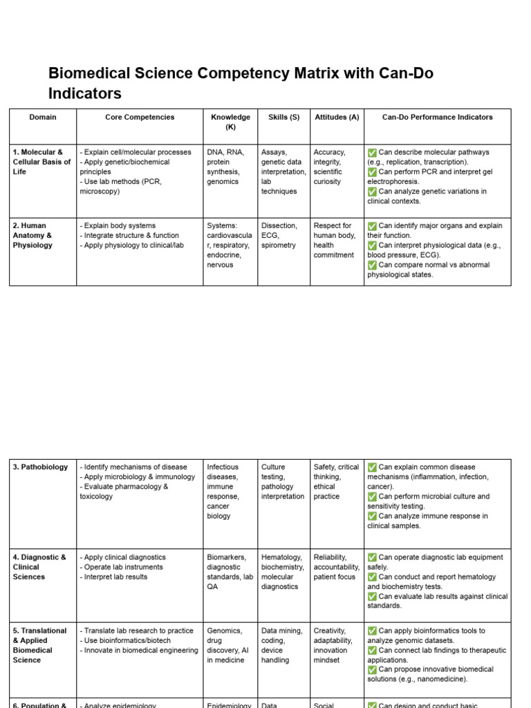 Biomedical Science Competency Matrix With Can-Do Indicators | PDF ...