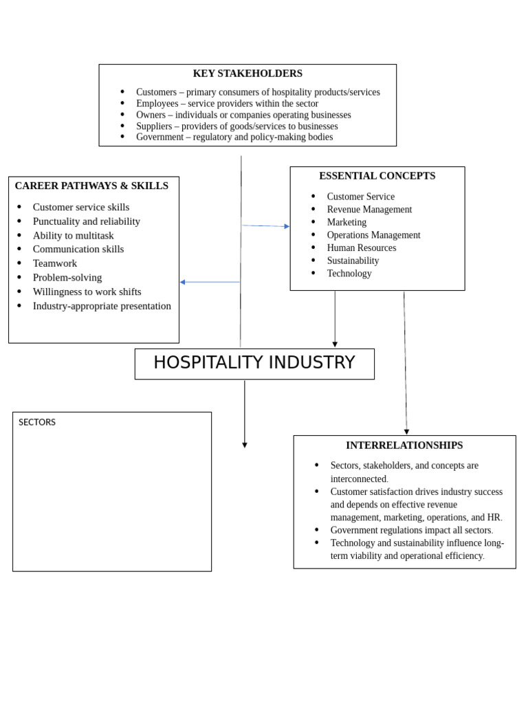 Concept Map Hospitality Industry | PDF
