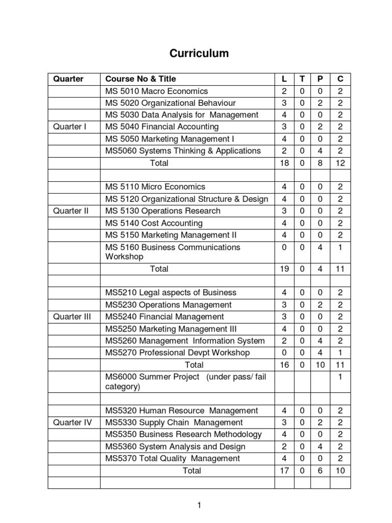 IIT Madras MBA Curriculum Overview | PDF | Organization Development ...