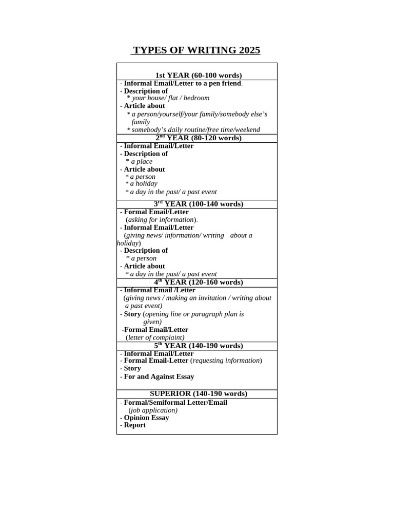 Writing Types Guide for 2025 | PDF