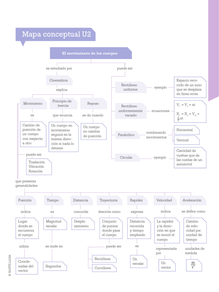 sv22 cn8 U2 Mapa Conceptual U2 | PDF | Espacio | Mecánica