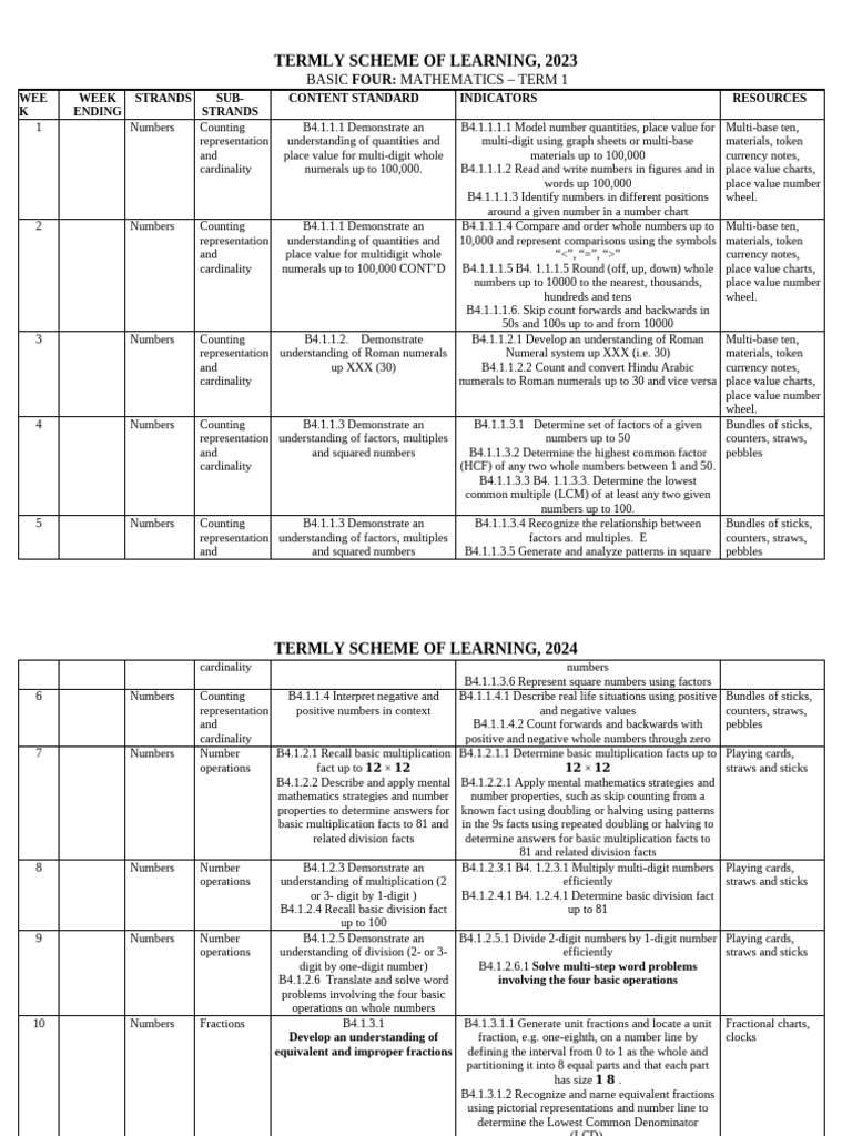Upper Primary Math Curriculum Overview | PDF | Ratio | Equations