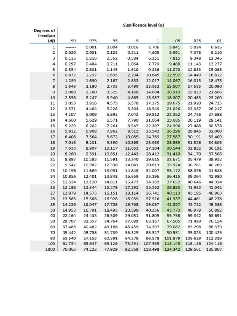 Chi Square Table 11 | PDF
