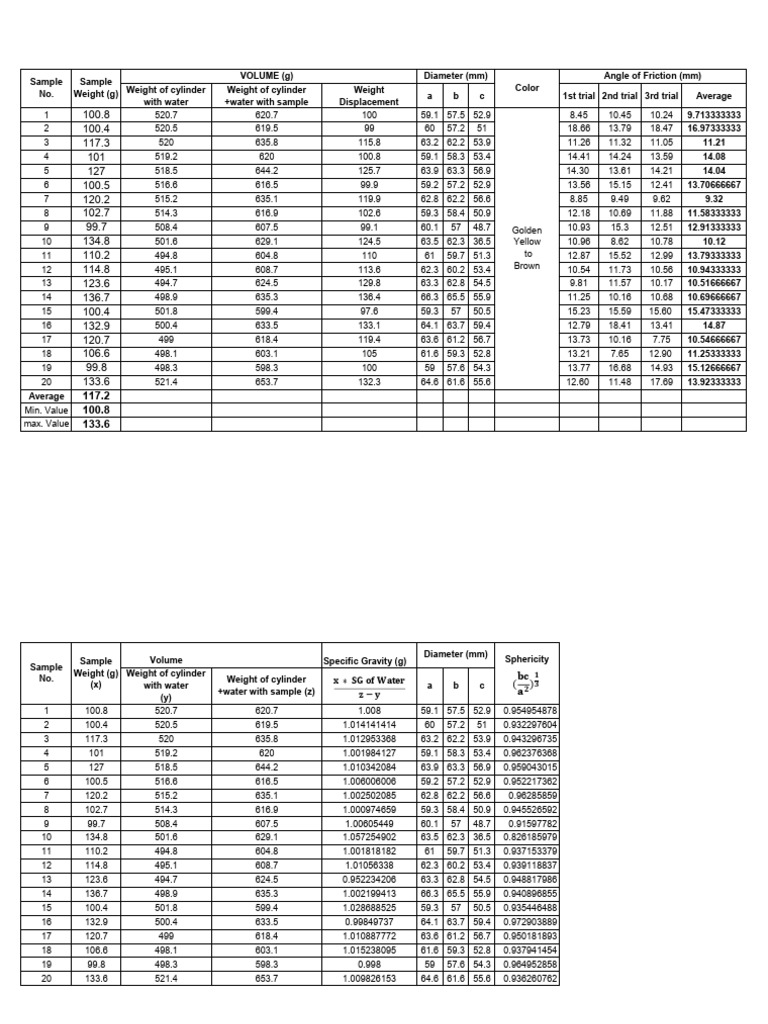 ABE Properties Lab 1 Data Final | PDF | Physical Quantities | Quantity