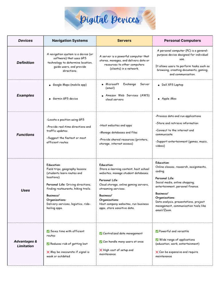 Saleha Umar BTEC (Exploring Digital Devices) | PDF | Mobile App | Cloud Computing