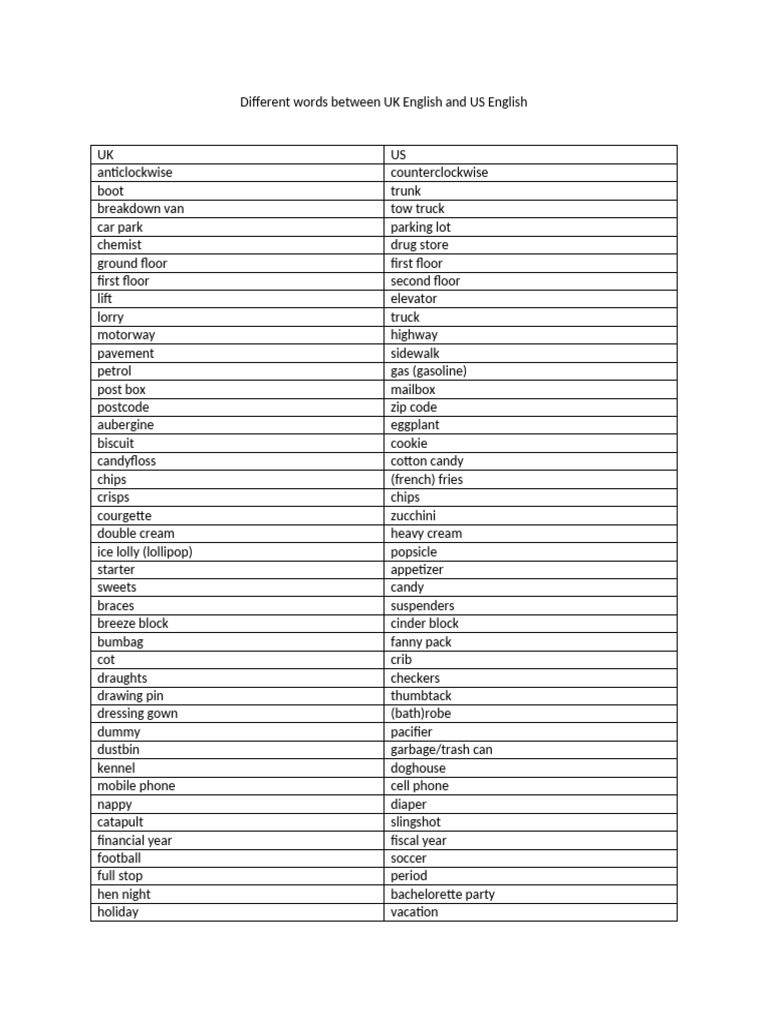 50 Word Different Between UK English and US English | PDF
