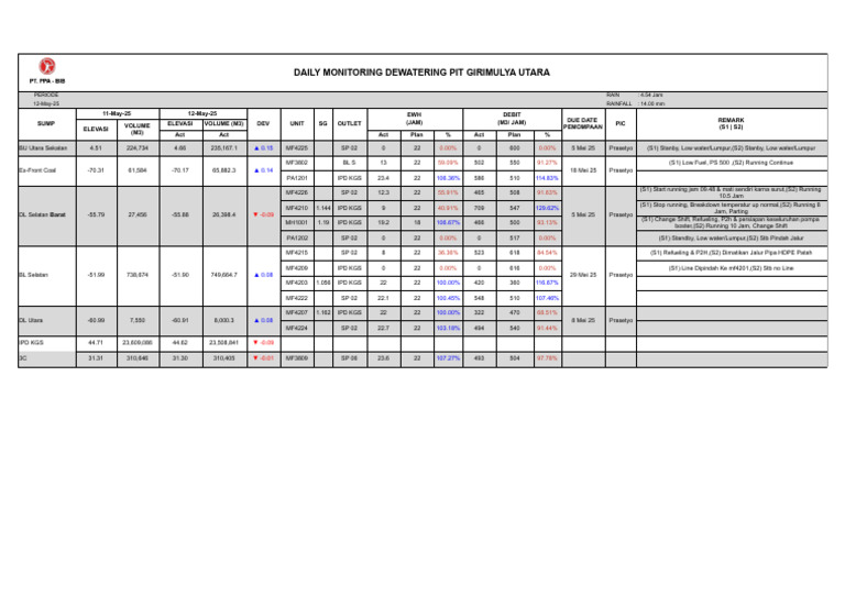 Master Report Forecast & Review APR 2025 - 3. Daily Report | PDF