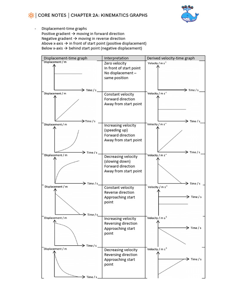 Kinematics Graphs: Displacement & Velocity | PDF | Acceleration | Velocity