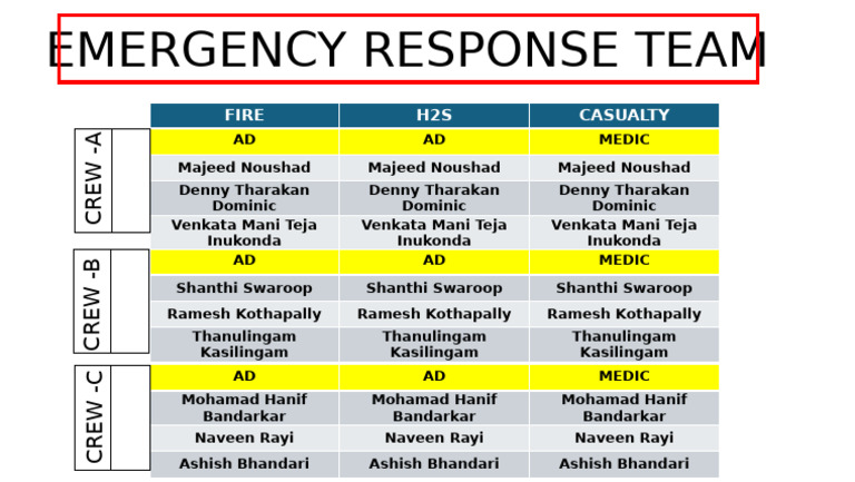 Emergency Response Team Roles and Members | PDF