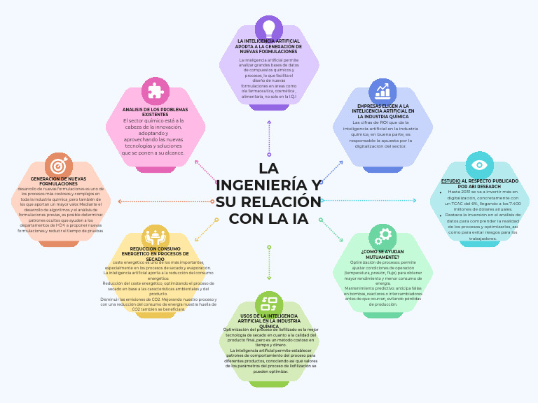 Gráfico de Mapa Conceptual Circular Con Flechas Geométrico Multicolor ...