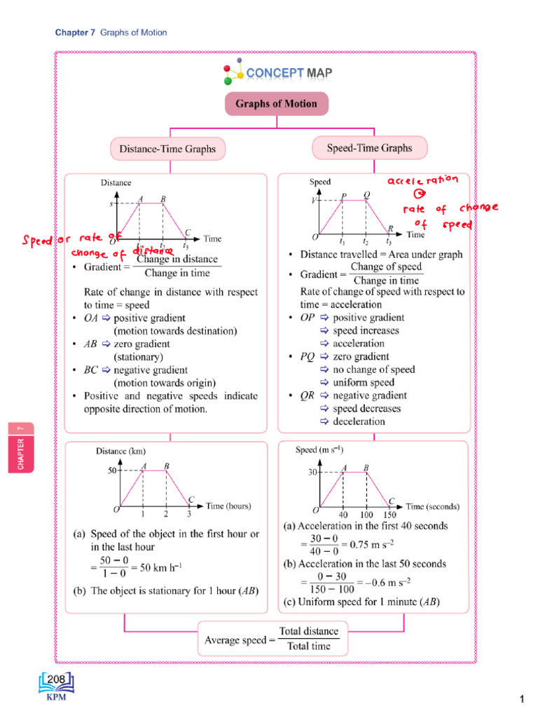 Math f4 Chapter 7 Graphs of Motion - Mula Ms 24 | PDF