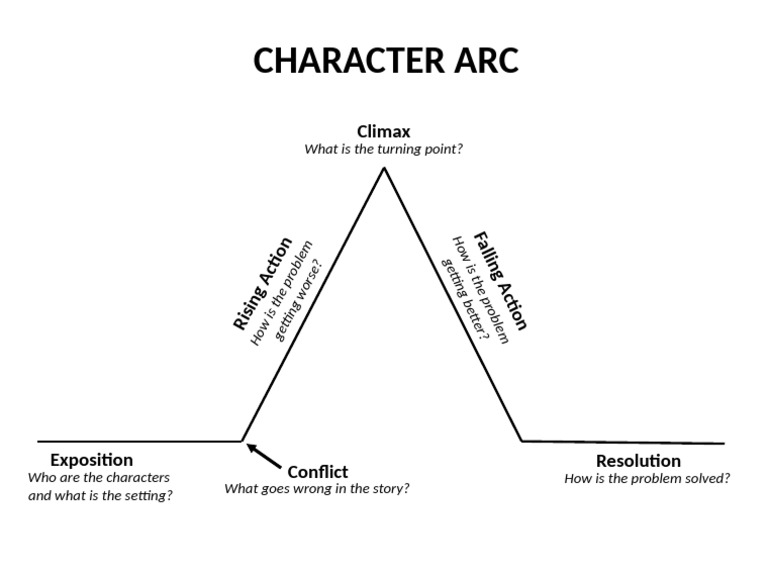 Character Arc Graphic Organizer | PDF